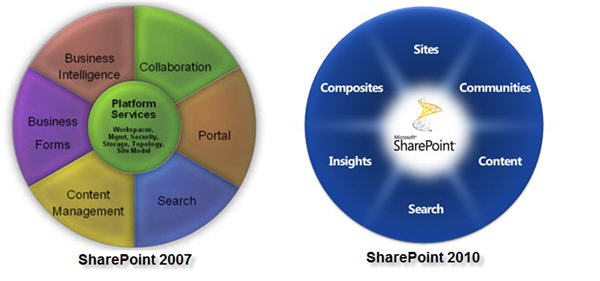 SharePoint 2010: Vision and Reality of SharePoint 2010