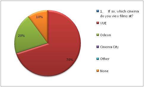 Jake's Blog: Research into Film audiences Findings