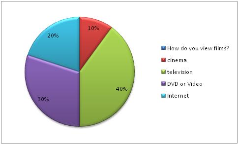 Jake's Blog: Research into Film audiences Findings