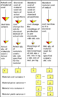 General Studies and Accounting: Material cost variance