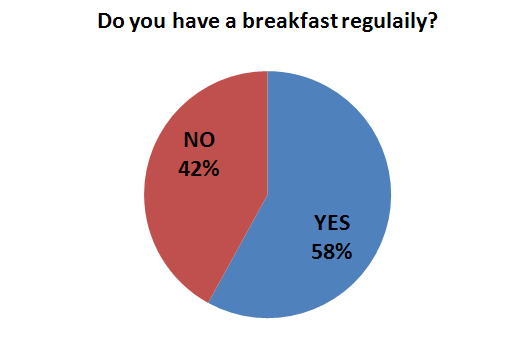 Research Panel Asia Blog: Korea Quick Poll - Do you have breakfast ...