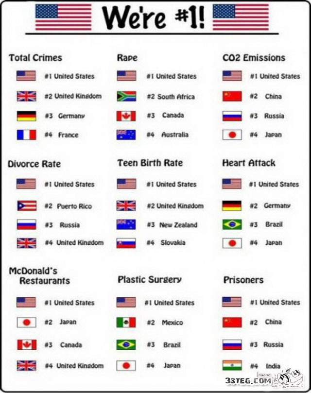 USA is number #1 - Cool Unique Fact