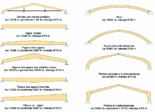 ING. CIVIL LAS VIGAS: VIGAS