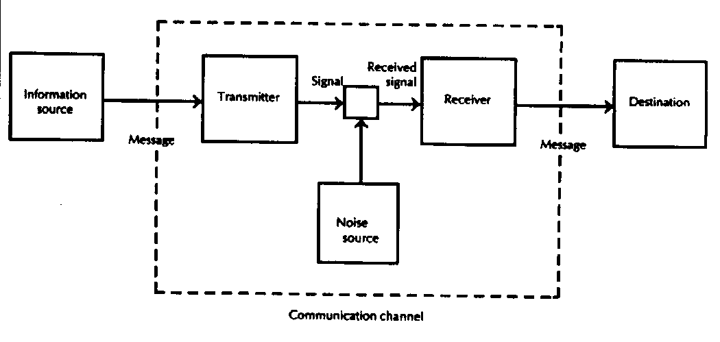 COM220: Shannon-Weaver Model of Communication