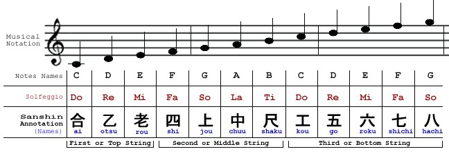 música de okinawa: como tocar sanshin
