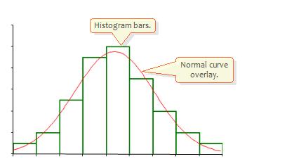 Examination of Normality