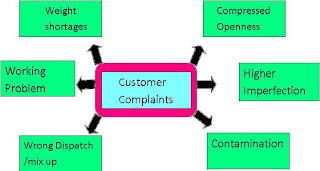 SUPPLY CHAIN MANAGEMENT: Customer Complaint Handling