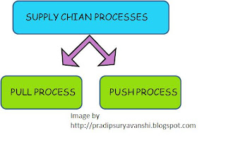 SUPPLY CHAIN MANAGEMENT: Push/Pull view of Supply Chain Process