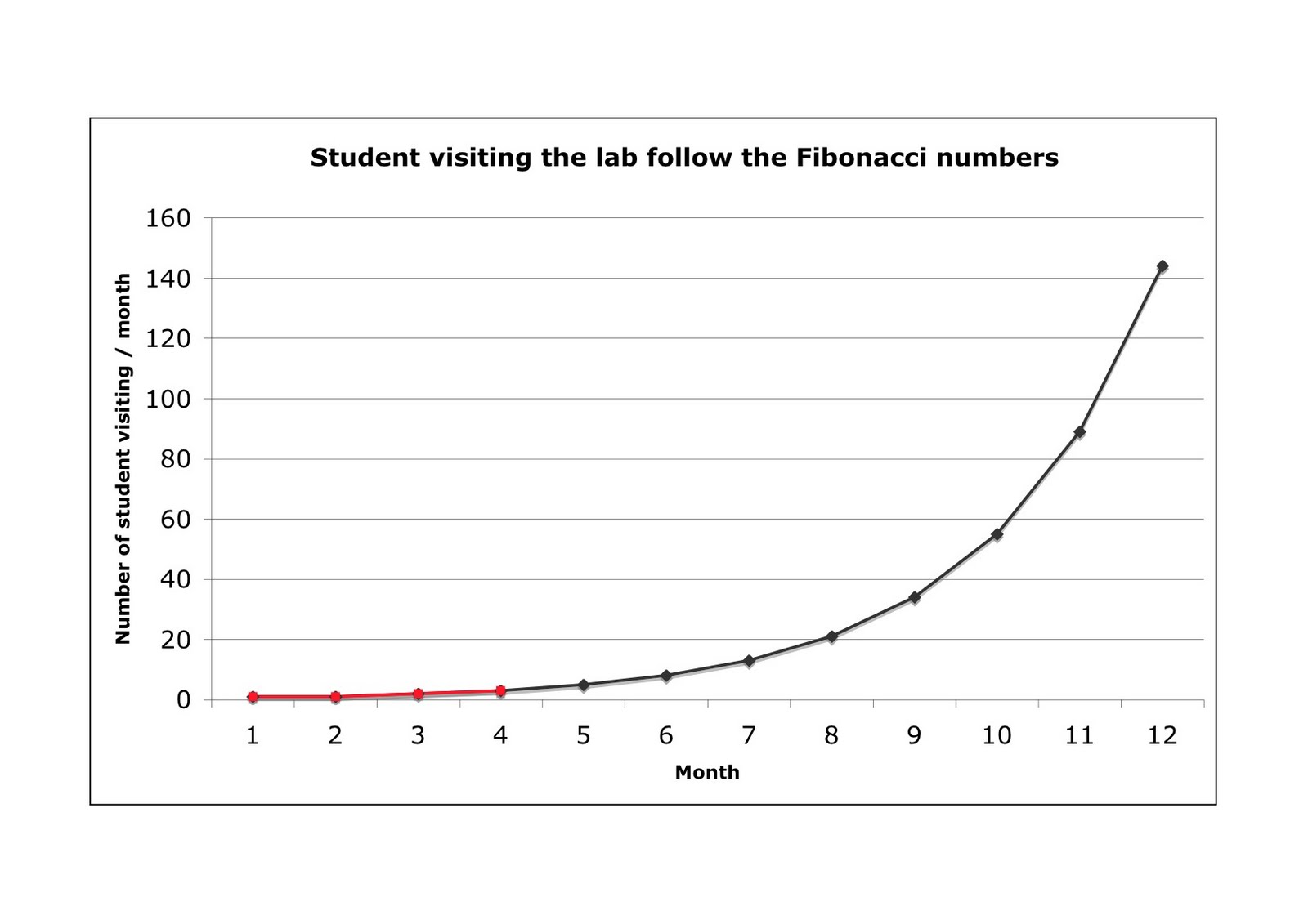the Magic of Rational Investigation: The Fibonacci progression