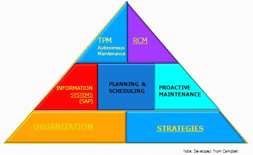 Klinik RCM: Planning menuju "World Class Maintenance"