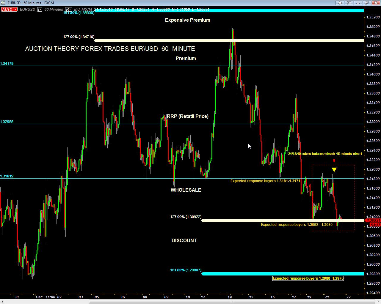 Forex Value Trading: AUCTION THEORY VALUE TRADING EUR\USD