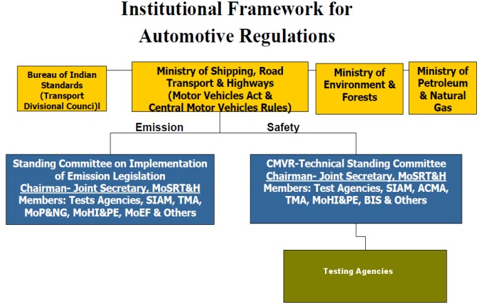 Indian-Auto-Homologation: About Homologation