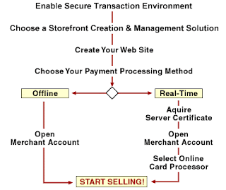 The Economic Scoop: E-Commerce Flow Chart