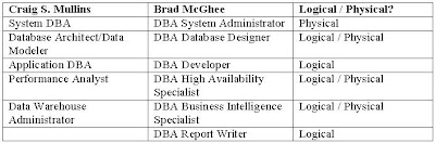 SQL Server Post: SQL SERVER – DBA Types (Logical DBA Vs Physical DBA)