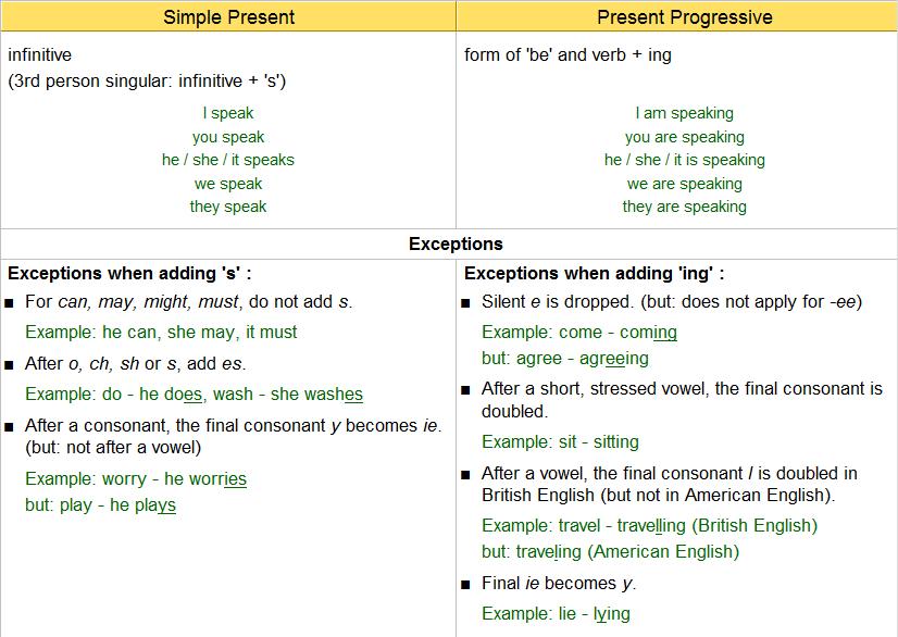 THE ENGLISH COFFER I: Present Simple vs Present Continuous