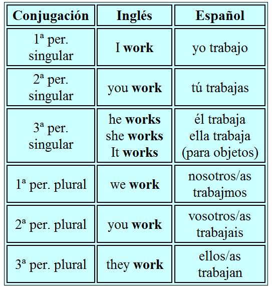 THE ENGLISH COFFER I: Present Simple: Affirmative