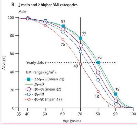 ScienceHealthyLongLife by Crabsallover: What is the optimum BMI to ...
