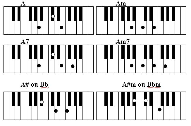 Lista de acordes para teclado - JEAUDIO