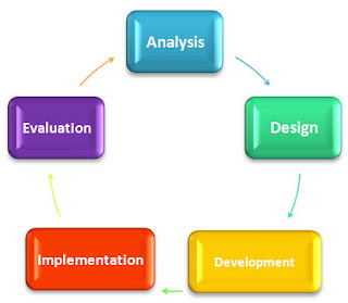 Tech Tips by Amelia: Using the ADDIE Model for Training Best Practice
