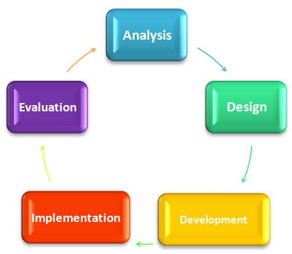 Easy Learning Blog: Using the ADDIE Model for Training Best Practice