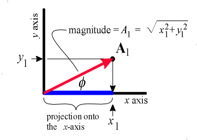 Resonances, waves and fields: Phasors