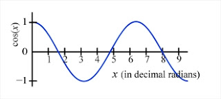 Resonances, waves and fields: Euler's Formula and Complex Numbers