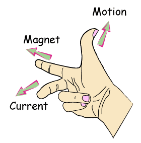 left hand rule vs. right hand rule - The Student Room