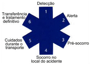 Instituto Nacional de Emergência Médica: A Estrela da Vida, símbolo do INEM