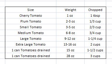 Earth Shattering Gardening: How Many Tomatoes Does It Take?