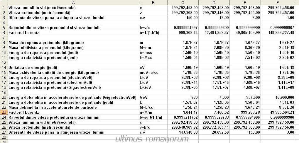 Acceleratorul de particule CERN