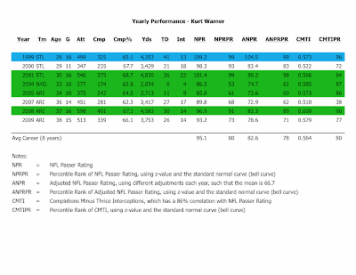 Creating a New Passer Rating System for the NFL