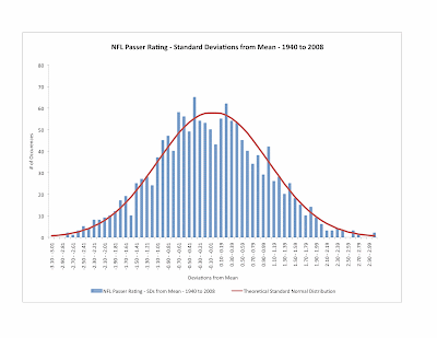 Creating a New Passer Rating System for the NFL: Brett Favre - Best Ever?