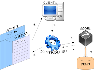 Frameworks Php: Patron MVC
