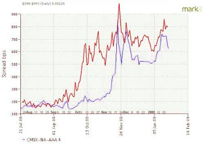 K's Analytical Musings: Signs of improvement - ABX & CMBX indices