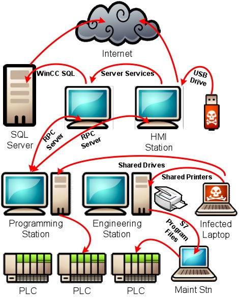 Read-out Instrumentation Signpost: Controlling spread of Stuxnet