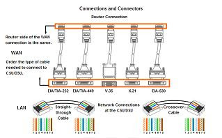 Router Connections