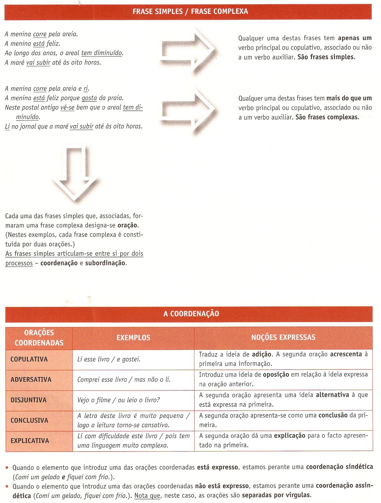 Português: A frase complexa: Coordenação e subordinação