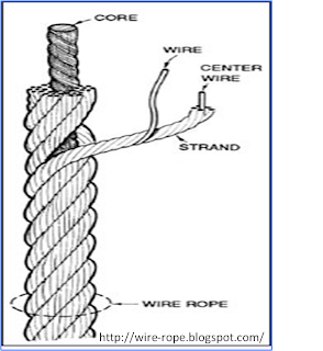 Wire Rope Equipment: Wire And Strands