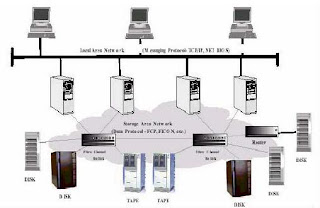channel technology: Storage Area Network ; SAN
