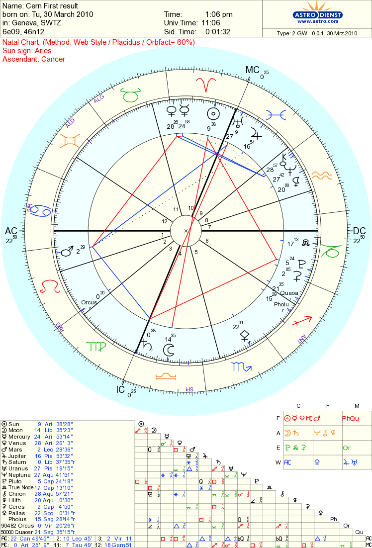 Astropost: CERN, chart of first result