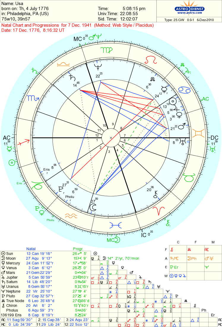Astropost: The chart of Pearl Harbor, December 7, 1941 at 7:55 a.m.