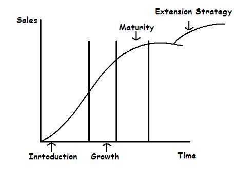 A 2 Z Everything: Product Life-cycle Extension Stratedgies