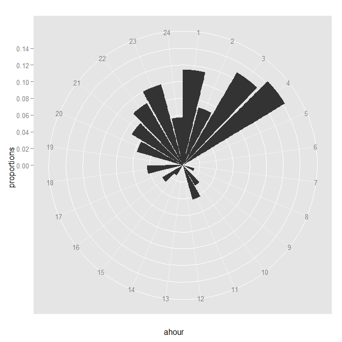 Darren Norris: R circular graphics