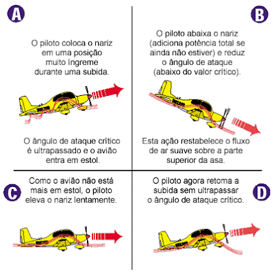 Aerotaguá: Assunto Técnico: O que faz um avião Voar - 2a Parte