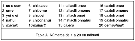 Apuntes de nahuatl: NUMEROS EN NAHUATL
