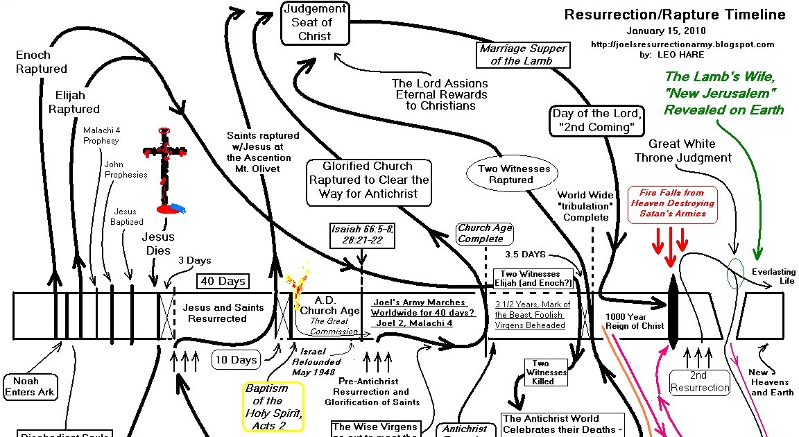 Joel's Resurrection Army: The Event Timeline (Post 7b)