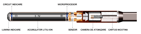 Tigari Electronice: Cum functioneaza o tigara electronica?