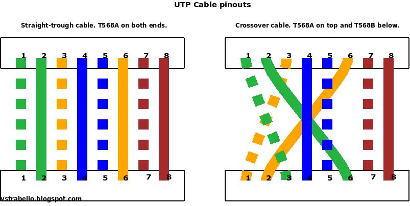 vstrabello: Cabos cruzados (crossover) vs. cabos diretos (straight-through)
