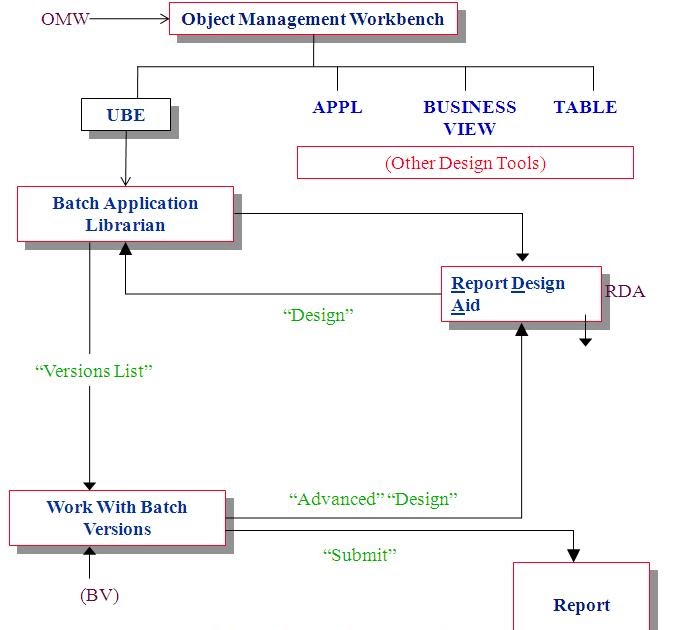 Jd Edwards Tech Blog Report Flow In Rda Report Design Aid