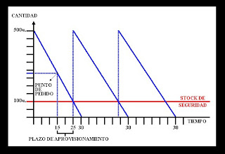 Gestión Logística: Stocks de Inventario